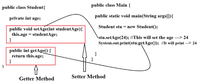 Encapsulation in JAVA, a Brief explanation